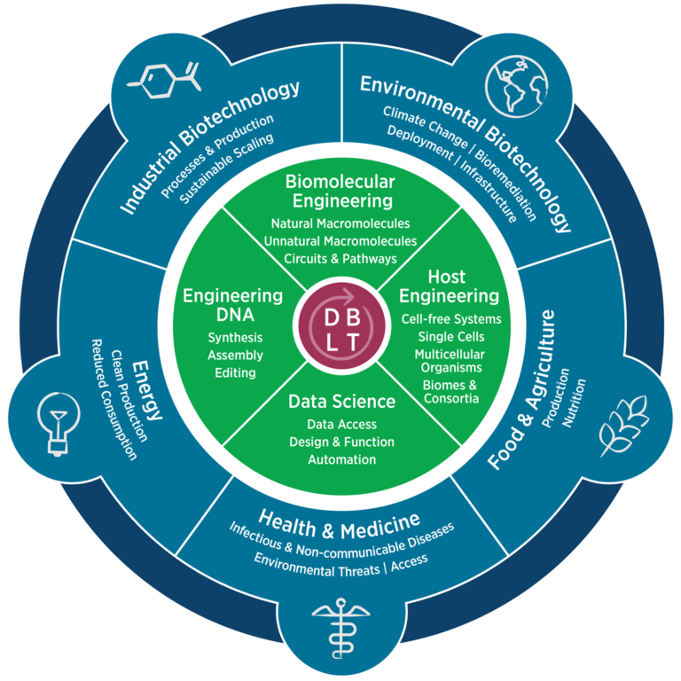 Engineering Biology | EBRC Research Roadmap