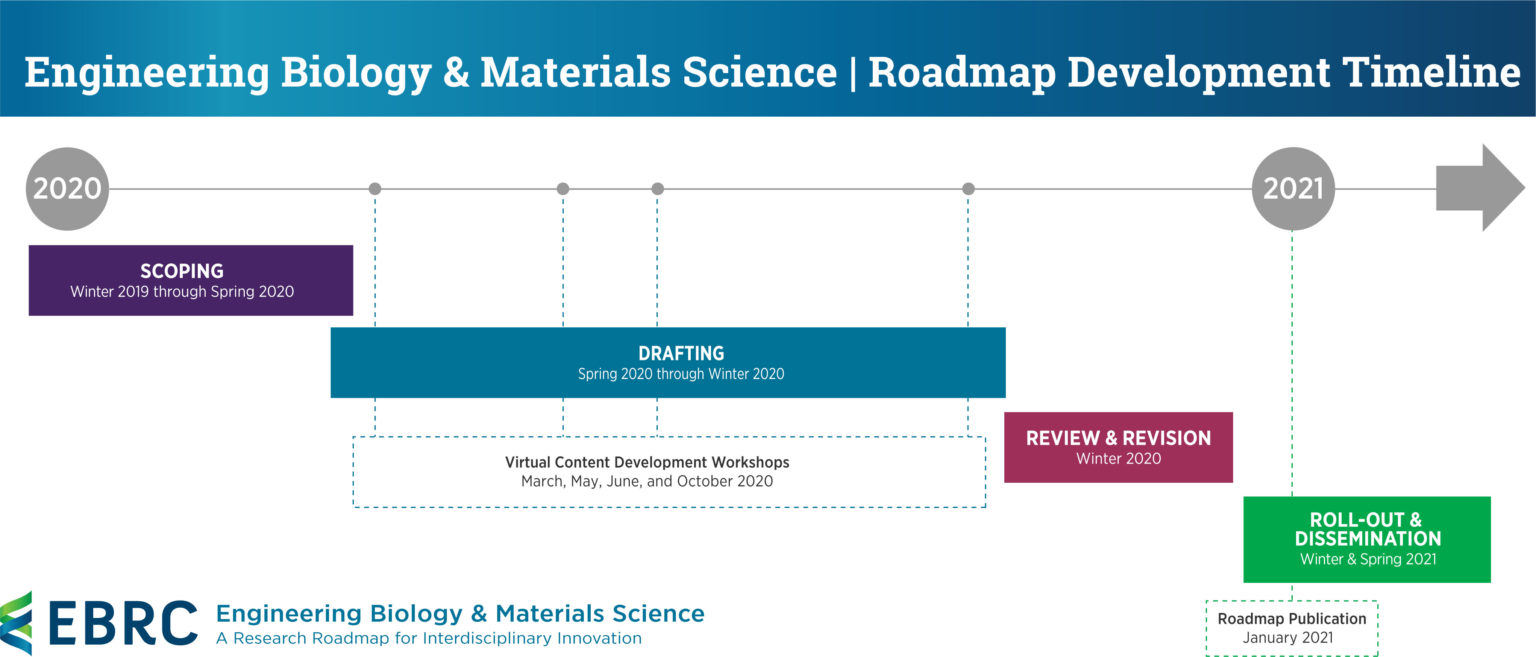 About Engineering Biology & Materials Science | EBRC Research Roadmap